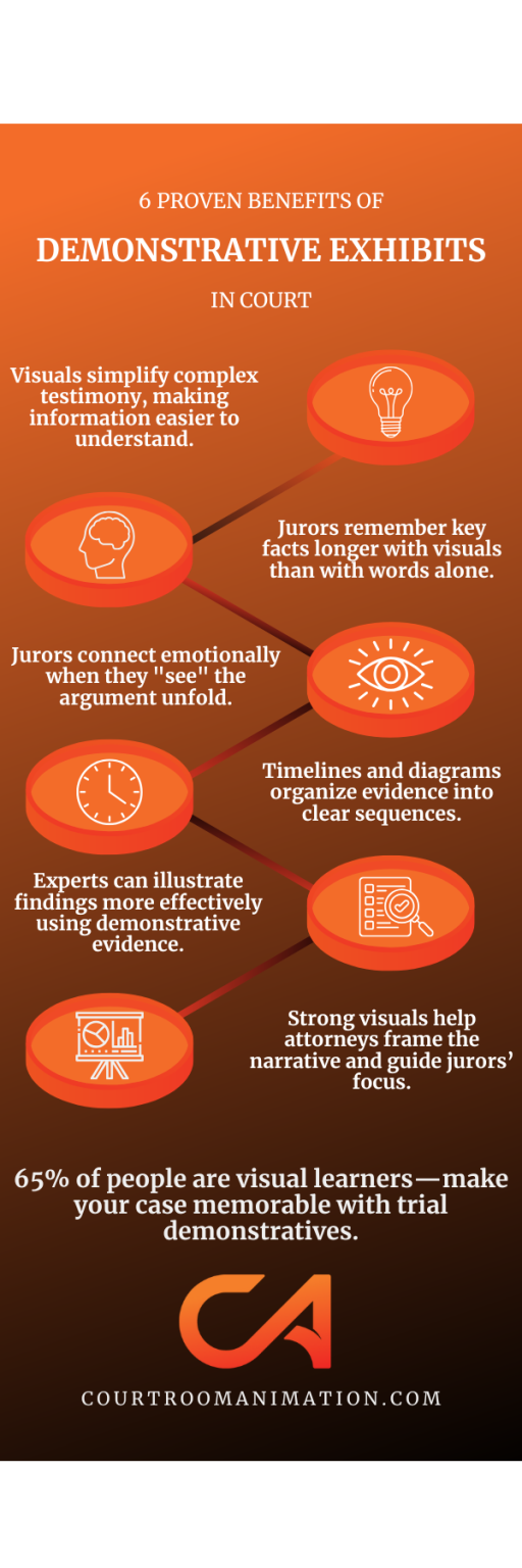 6 Proven Benefits of Demonstrative Exhibits in Court